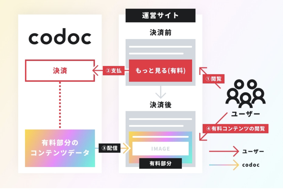 codocとは？| WordPressにnoteのような課金ボタンを設置！